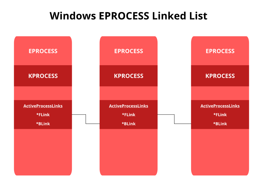 Linux Windows Internals Process Structures Malware And Stuff